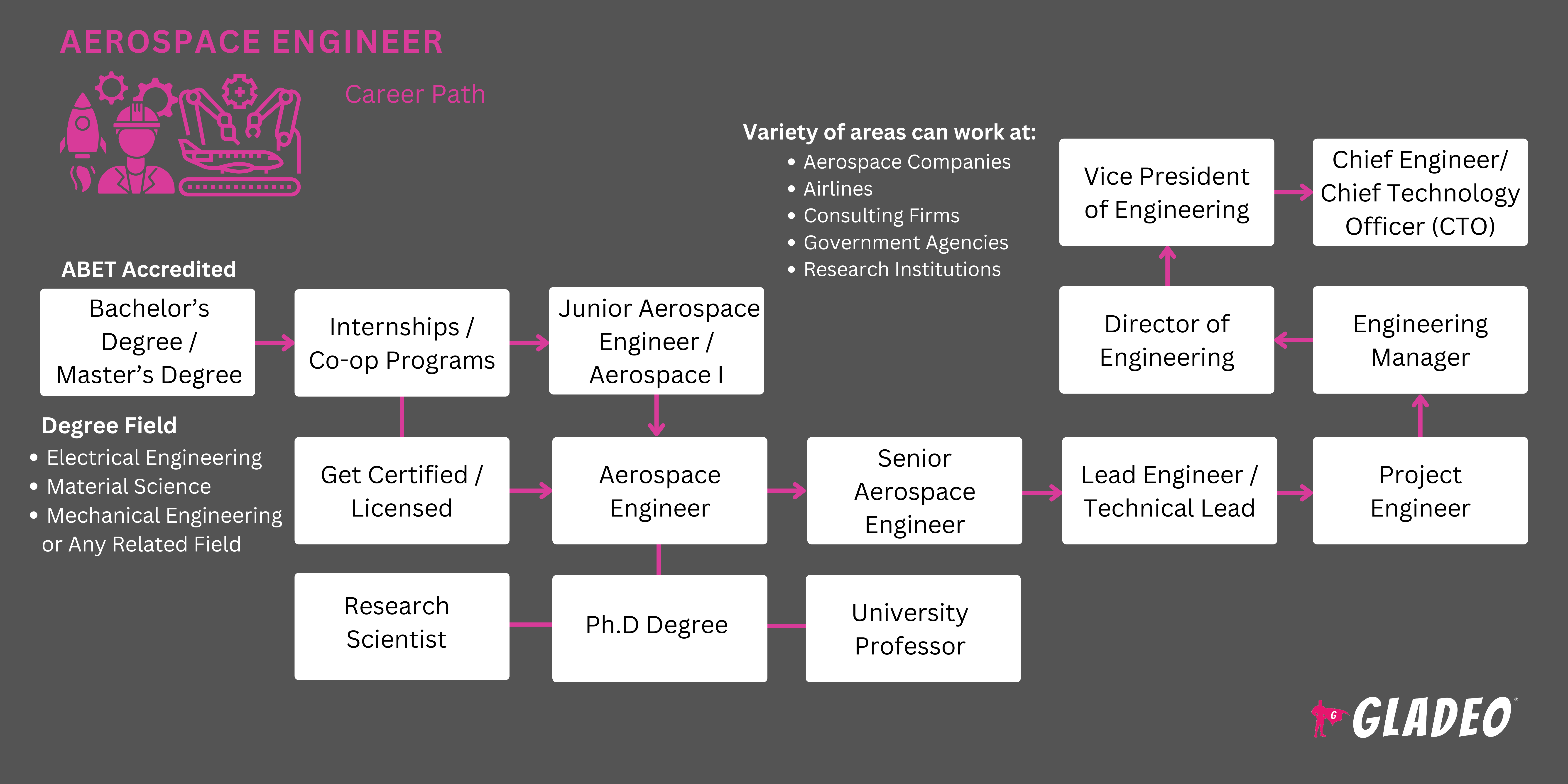 Career or Job Opportunities as Aerospace Engineer | Gladeo